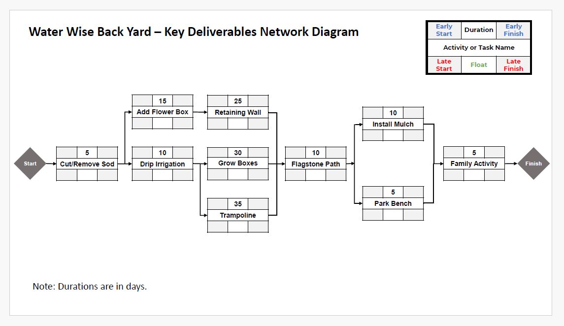 Solved 1. ﻿What is the total duration of the project - ﻿the | Chegg.com