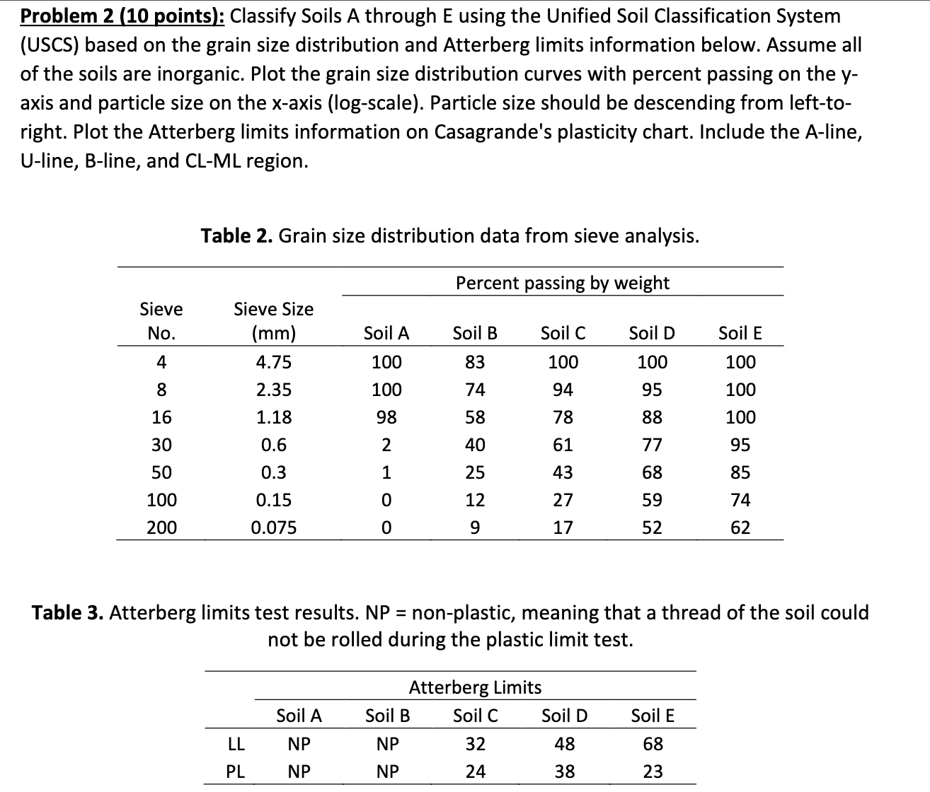 Solved Problem 2 (10 points): Classify Soils A through E | Chegg.com