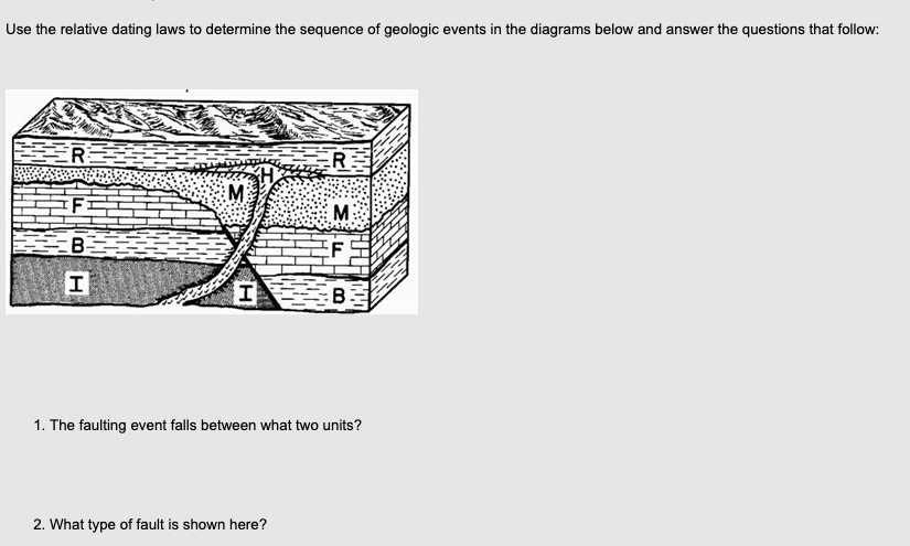 Solved Use the relative dating laws to determine the | Chegg.com