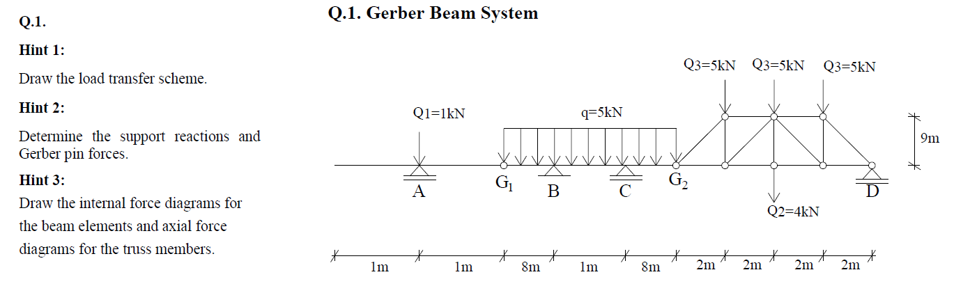 Q.1. Gerber Beam System Q.1. Hint 1: Q3=5kN Q3=5kN | Chegg.com