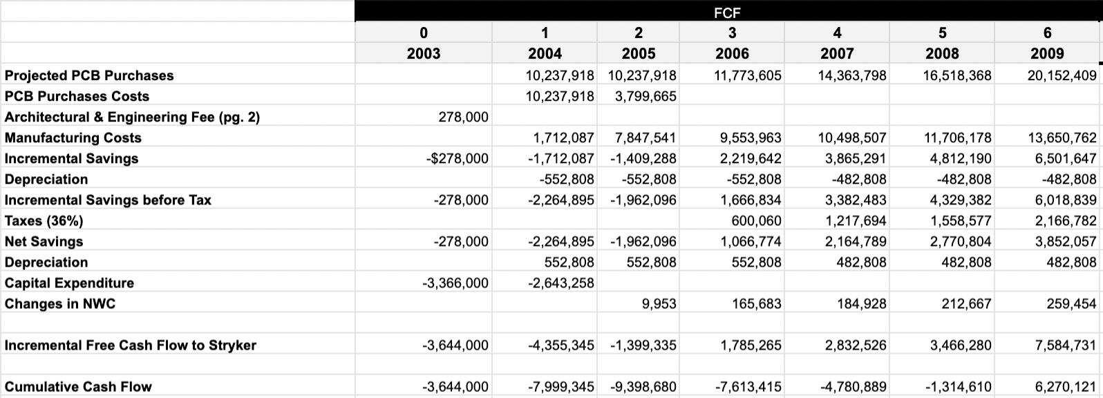 Present a table showing the NPV and IRR numbers for | Chegg.com