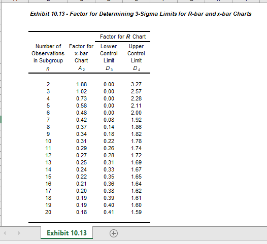 Solved Exhibit 10.13 - Factor for Determining 3-Sigma Limits | Chegg.com