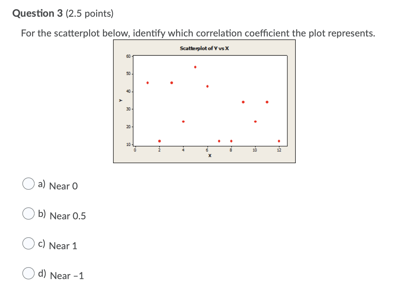 Solved Question 3 (2.5 points) For the scatterplot below, | Chegg.com