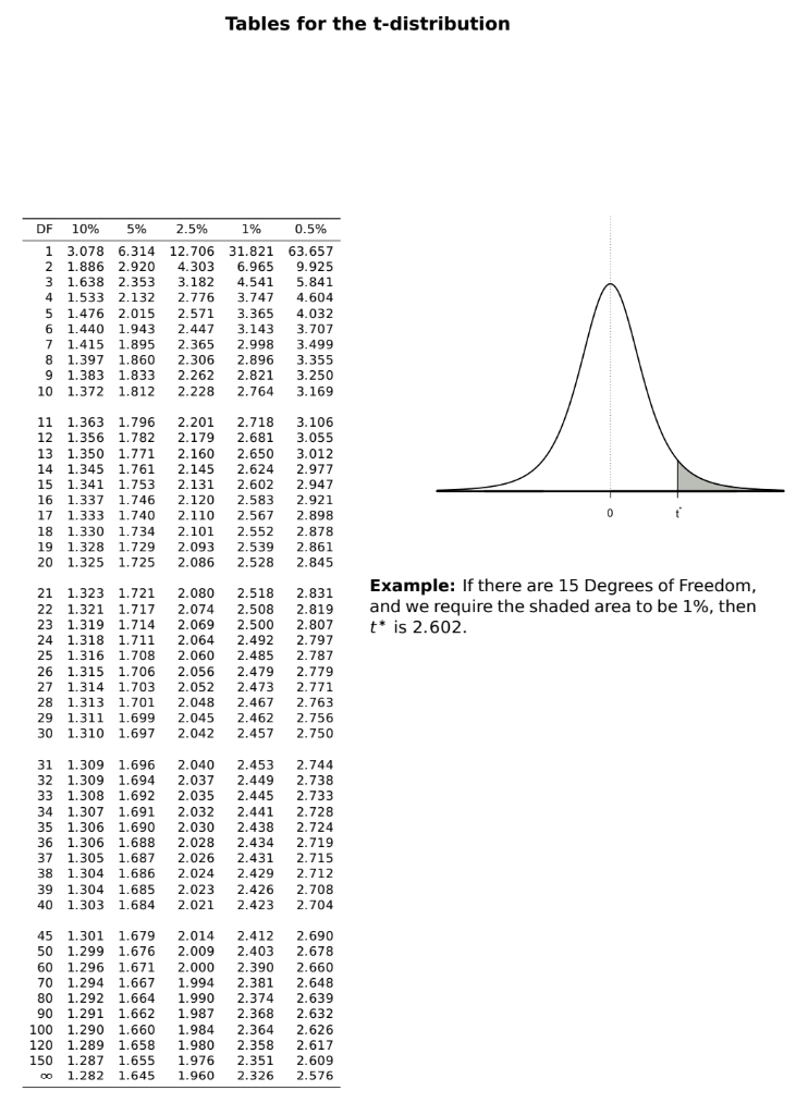 Solved Tables for the t-distribution DF 10% 5% 2.5% 1% 0.5% | Chegg.com