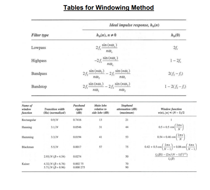 Solved QA2 a) The input sequence, x[n] to a finite impulse | Chegg.com