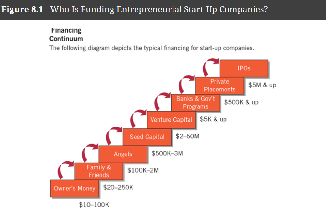 Solved As illustrated in Figure 8.1, entrepreneurs have a | Chegg.com