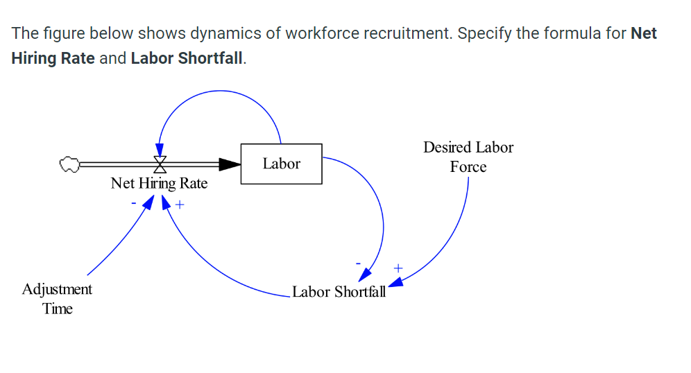 Solved The figure below shows dynamics of workforce | Chegg.com