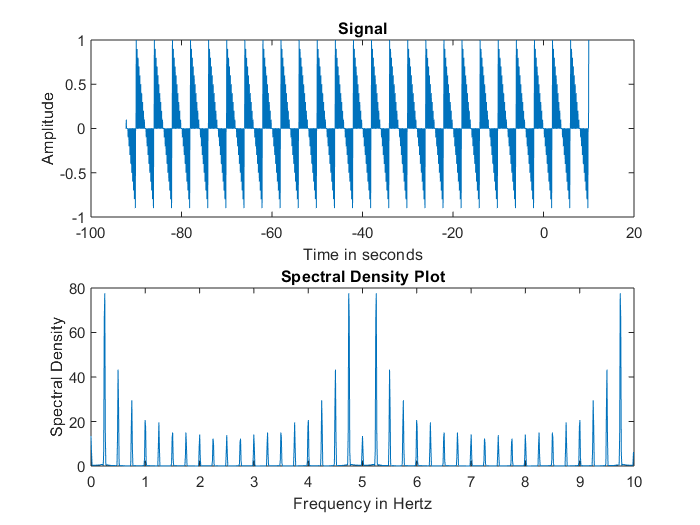 Solved A) Comment on the spectrum structure B) Describe the | Chegg.com