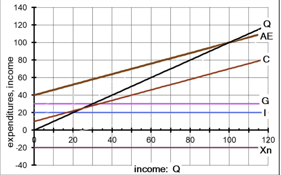 Solved 15. ﻿What is the equilibrium level of income? ﻿a) 25 | Chegg.com