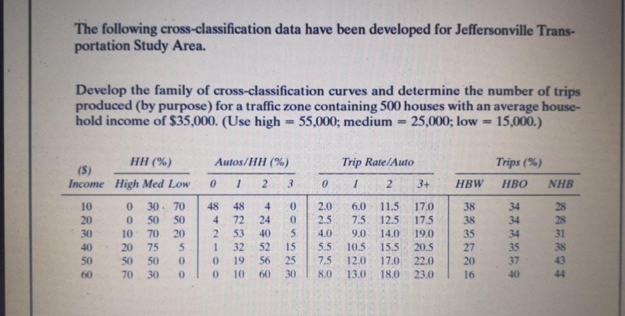Solved The following cross-classification data have been | Chegg.com