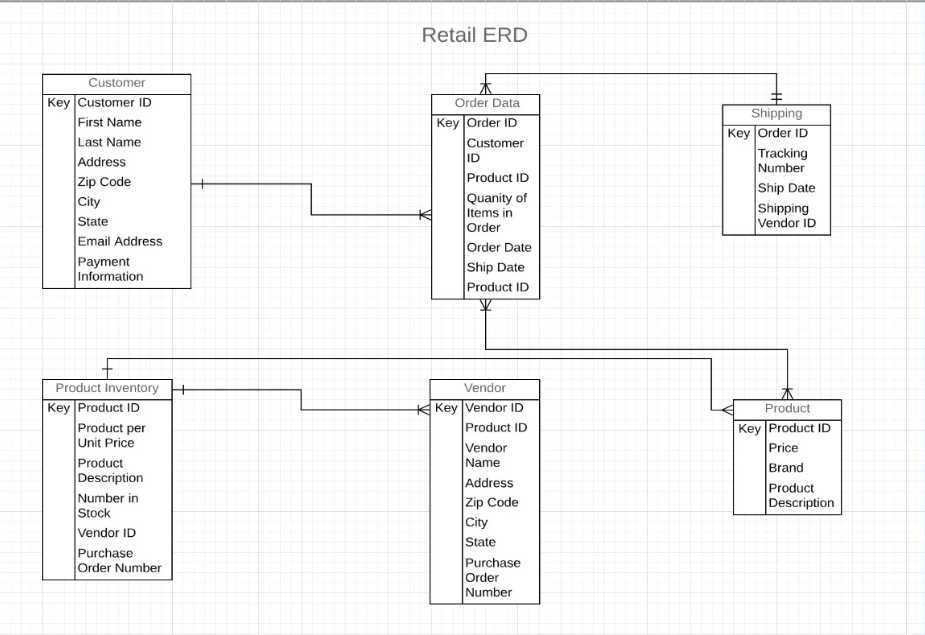 Solved Retail ERD Customer Key Customer ID Order Data | Chegg.com