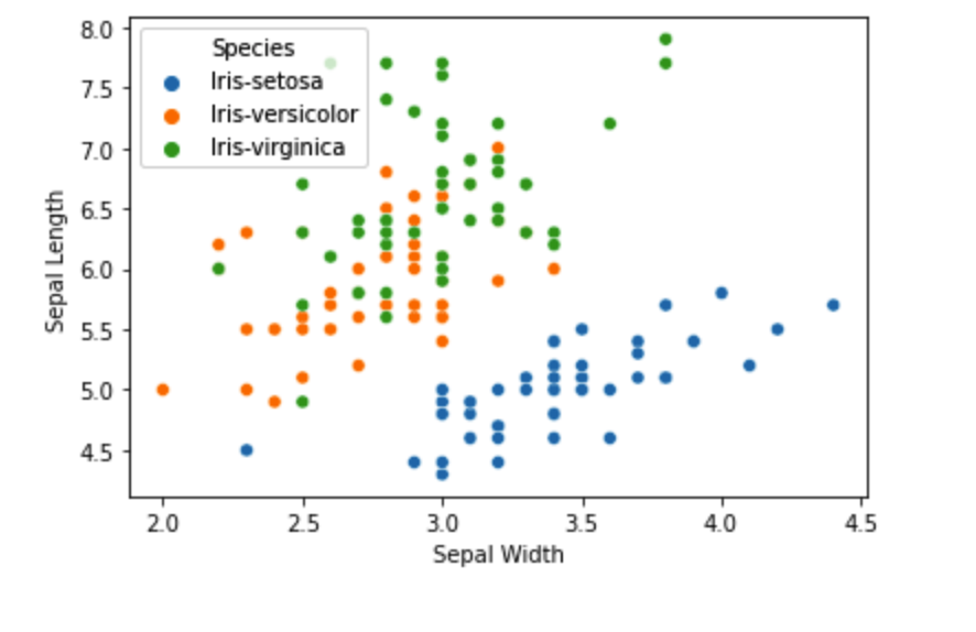 Solved Sepal Length 8.0 7.5 7.0 6.5 6.0 5.5 5.0 4.5 2.0 | Chegg.com