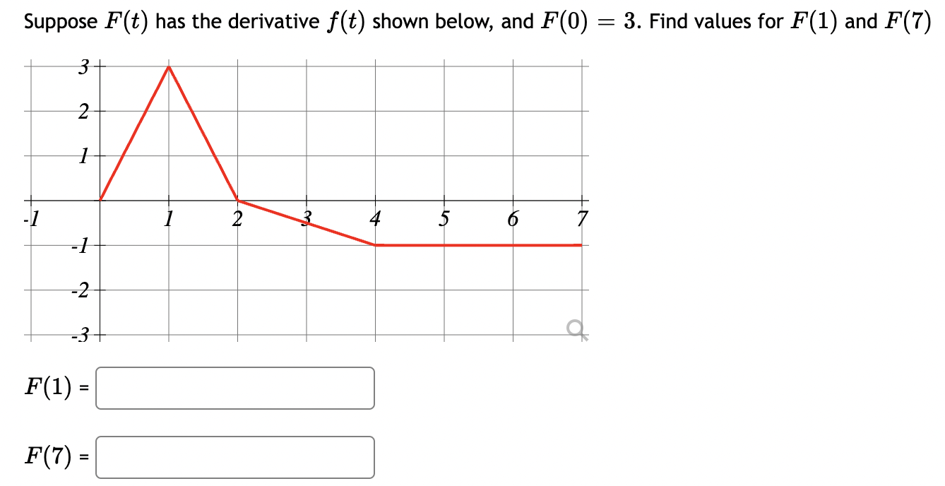 Solved Suppose F(t) has the derivative f(t) shown below, and | Chegg.com