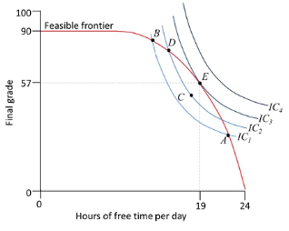 Solved The figure below shows the feasible frontier and a | Chegg.com