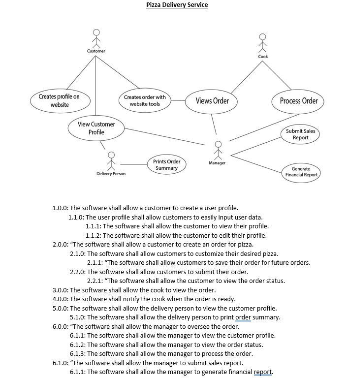 in C++, write the designed system of a pizza delivery | Chegg.com