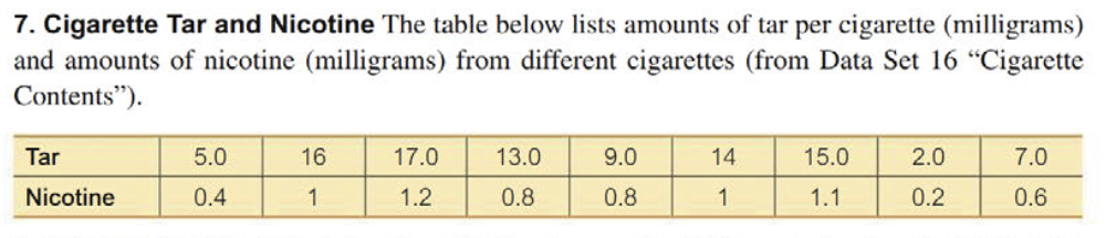 Solved Scatterplot. In Exercises 5-8, use the sample data to | Chegg.com