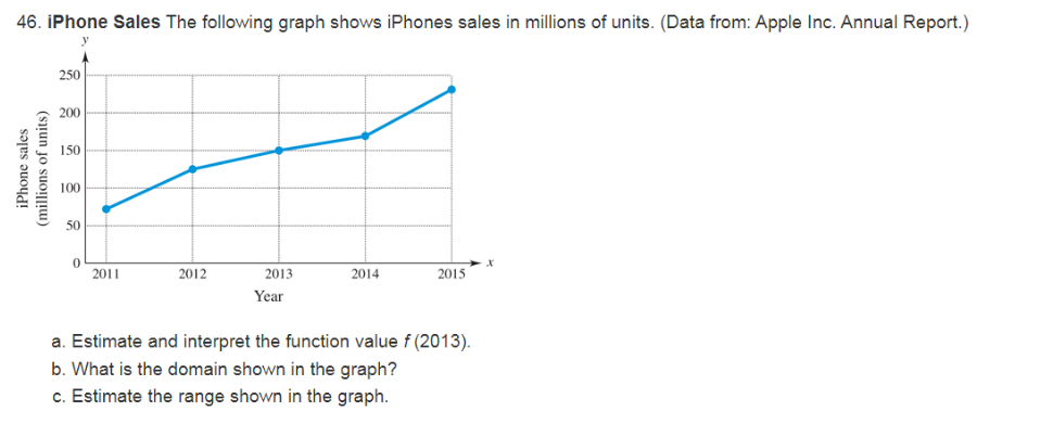 [Solved]: 46. IPhone Sales The following graph shows iPhon