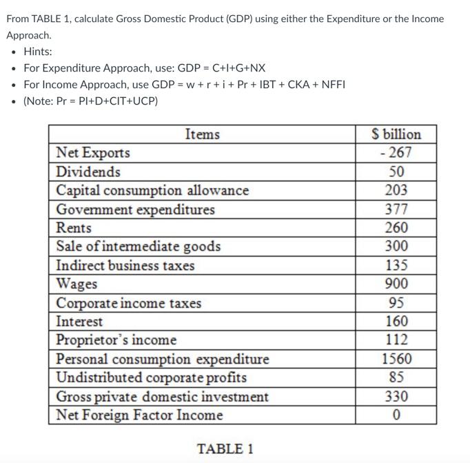 Solved From Table 1 Calculate Gross Domestic Product Gdp