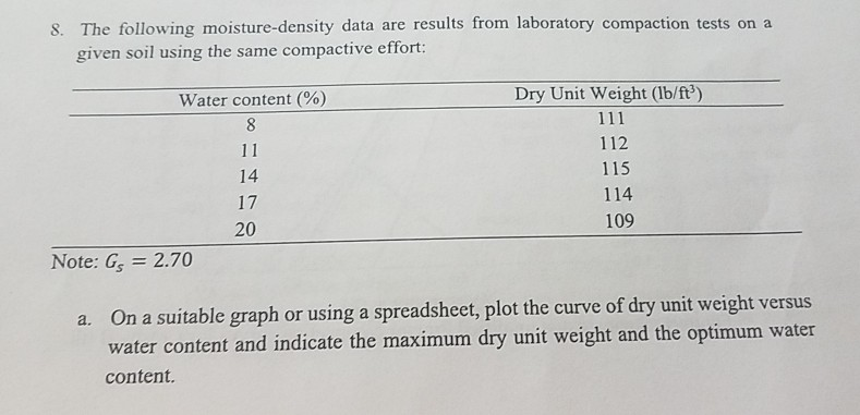 Solved 8. The following moisture-density data are results | Chegg.com