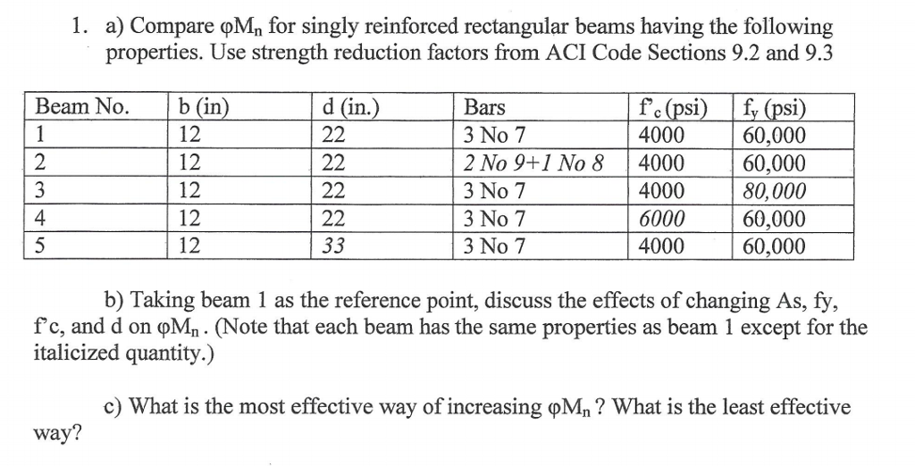 Solved 1. a) Compare (PM, for singly reinforced rectangular | Chegg.com