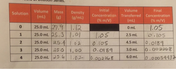 Solved How do I build a graph comparing concentration vs. | Chegg.com