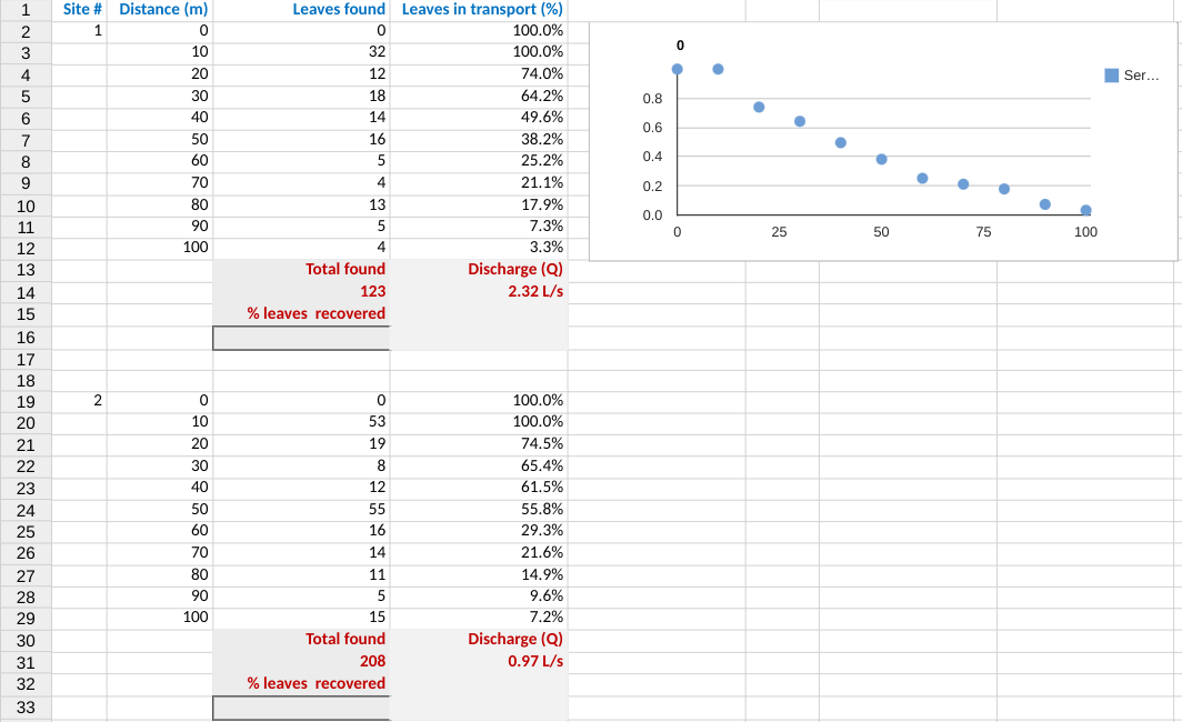 Solved 1. Plot Leaves in Transport (\%) vs. Distance from | Chegg.com