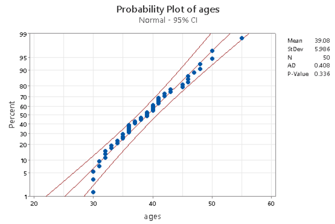 Solved Using both the P-value and the probability plot | Chegg.com