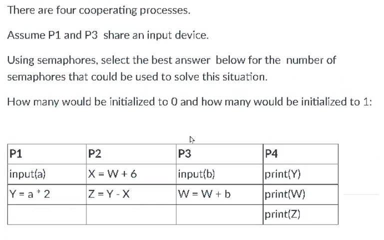 Solved There are four cooperating processes. Assume P1 and | Chegg.com