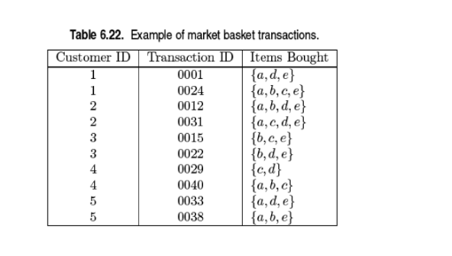 Solved Table 6.22. Example of market basket transactions.3. | Chegg.com