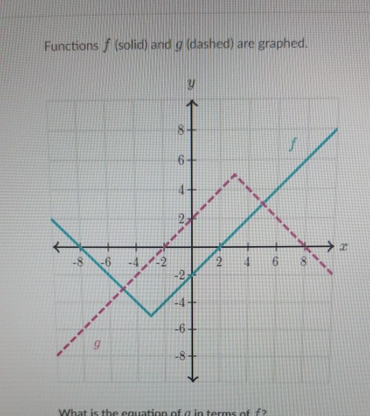 Solved Functions f (solid) and g (dashed) are graphed. What | Chegg.com
