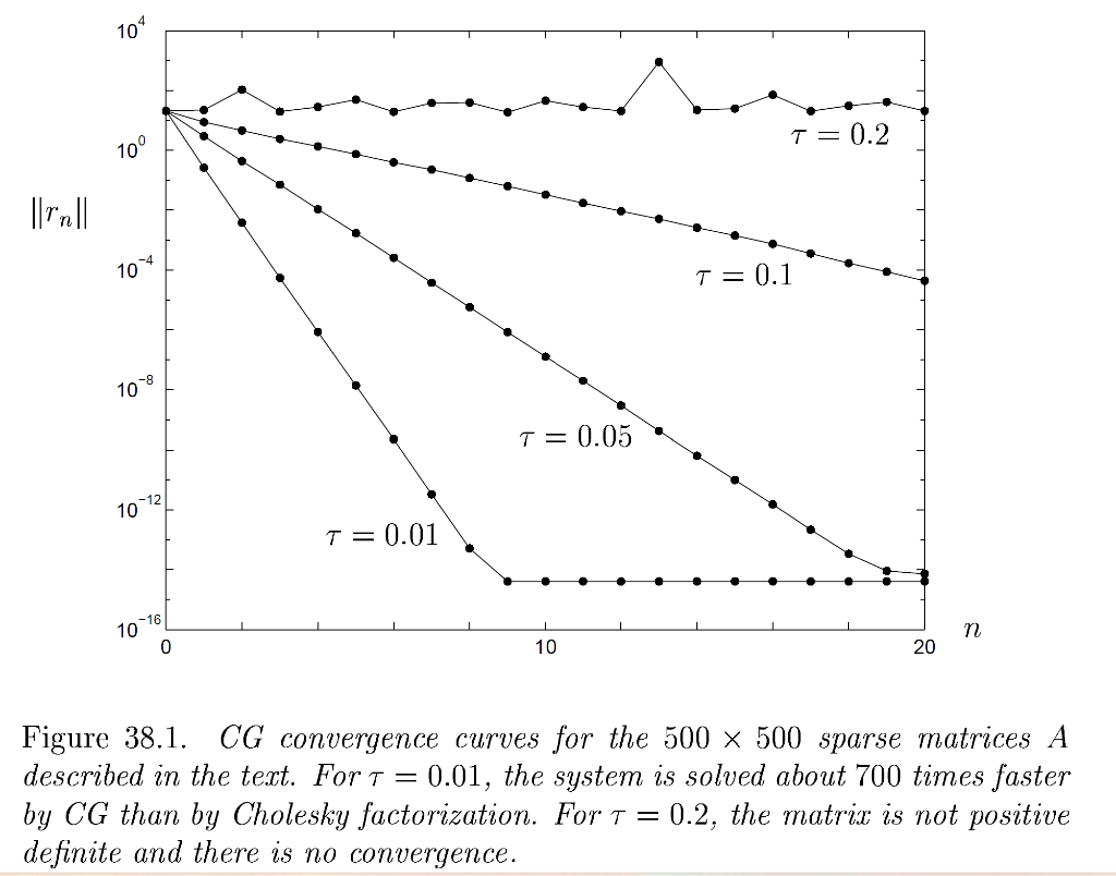 38.1. Based on the condition numbers κ reported in | Chegg.com