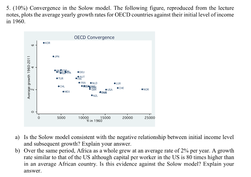 Solved 5. (10%) Convergence in the Solow model. The | Chegg.com