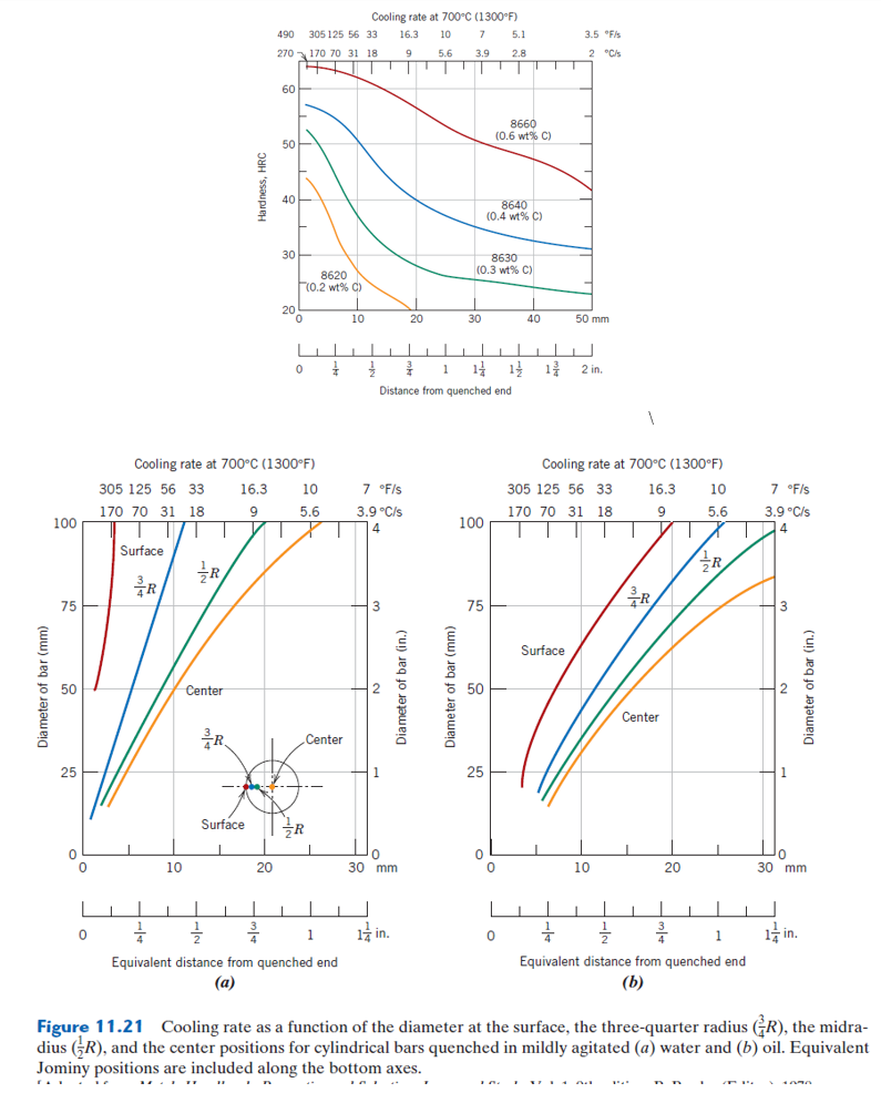 Solved 4. Compare the effectiveness of quenching in | Chegg.com