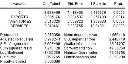 Solved Variable Coefficient Std Error T Statistic Prob
