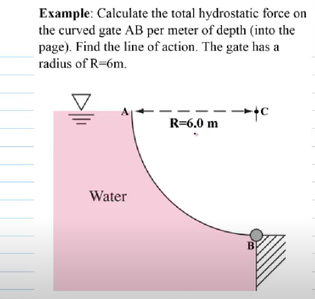 Solved Example: Calculate the total hydrostatic force on the | Chegg.com