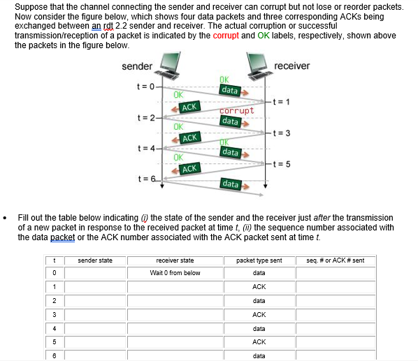 Reliable Data Transfer: rdt2.2 (sender and receiver | Chegg.com