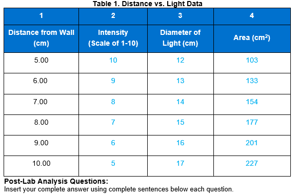 Solved Compare. How does the amount of light per area and | Chegg.com
