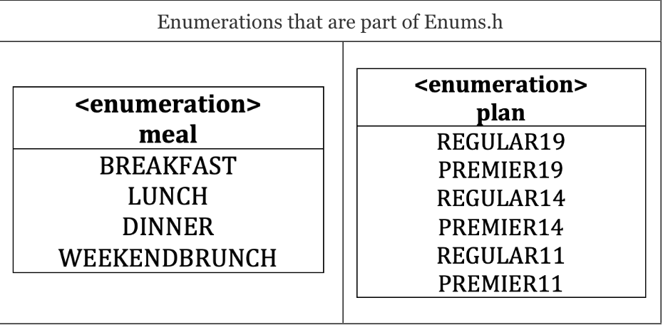 Solved Please review the UML diagram shown here. The meal | Chegg.com