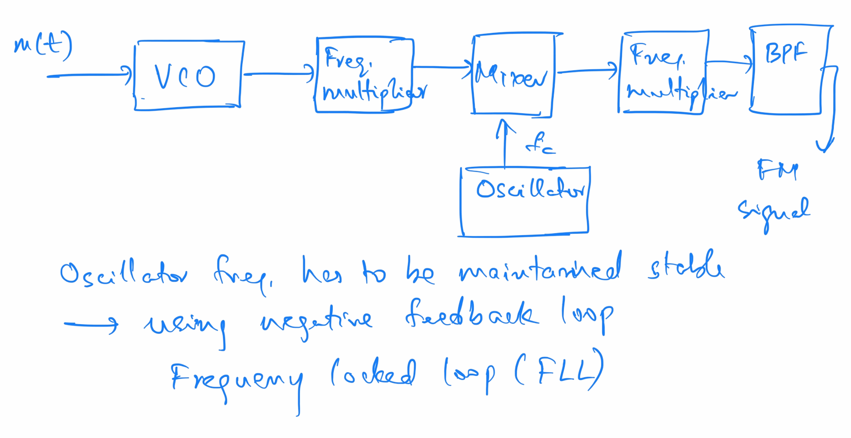 Solved Can you explain the direct method to generate fm | Chegg.com
