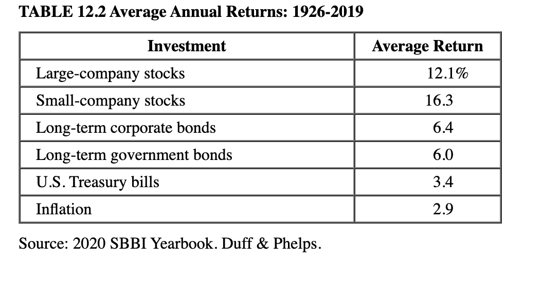 Solved TABLE 12.2 Average Annual Returns: 1926-2019 | Chegg.com