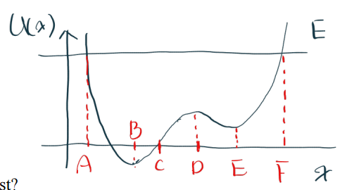 Solved Consider a particle under the influence of a | Chegg.com