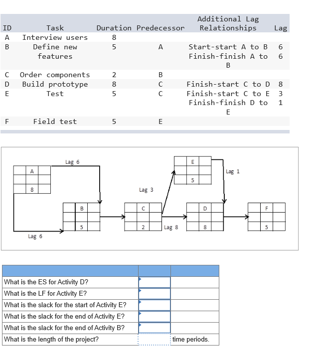 Solved Additional Lag Relationships ID Duration Predecessor | Chegg.com