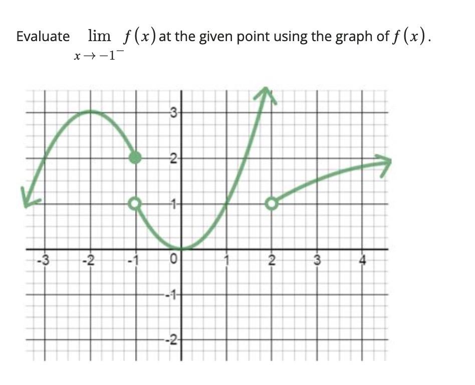 Solved Evaluate limx→−1−f(x) at the given point using the | Chegg.com
