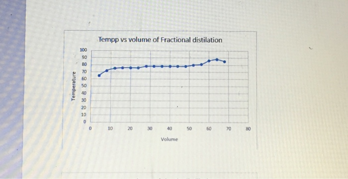 Solved Results Boiling points Ethyl Acetate Propyl Acetate | Chegg.com