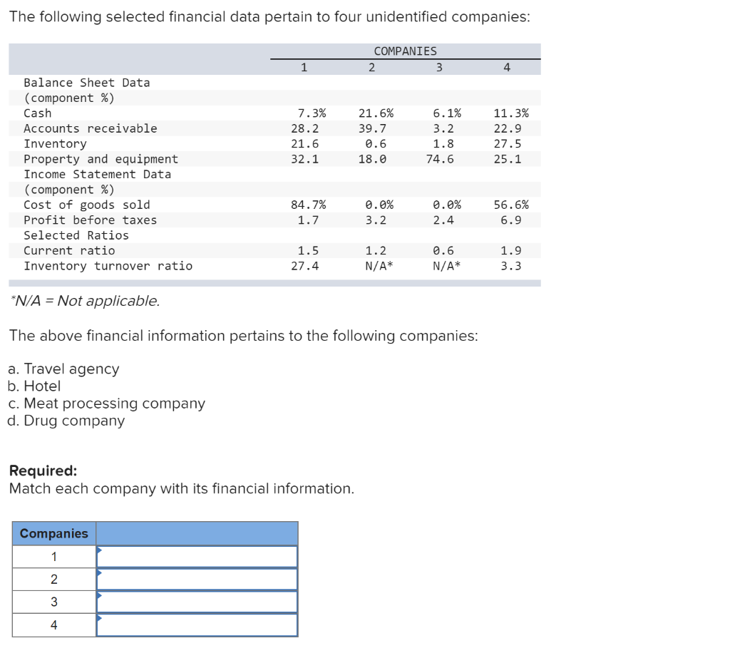 Solved The following selected financial data pertain to four | Chegg.com