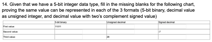 Solved 14. Given that we have a 5-bit integer data type, | Chegg.com