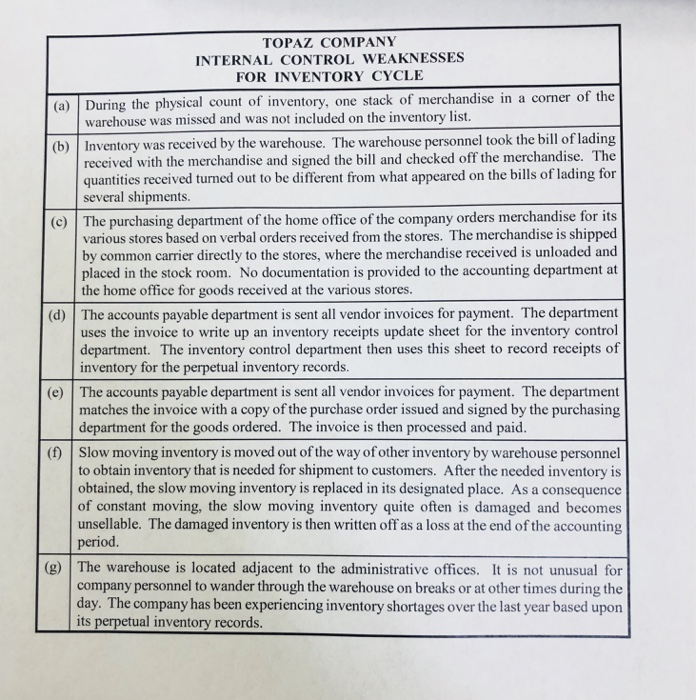 Solved Attached is a list of several control weaknesses for | Chegg.com