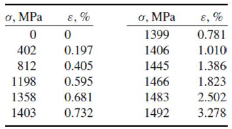 Engineering stress-strain data are given in the table | Chegg.com