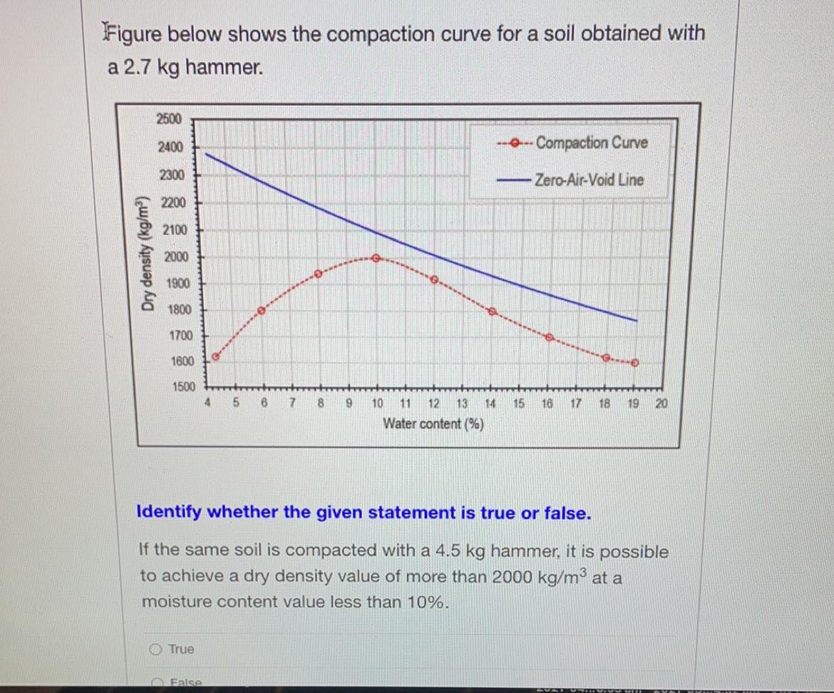 Solved Figure below shows the compaction curve for a soil | Chegg.com
