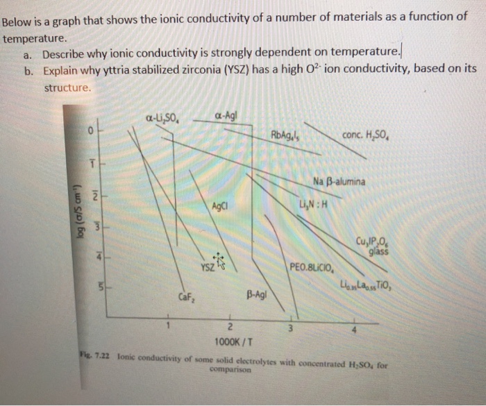 Solved Below is a graph that shows the ionic conductivity of | Chegg.com